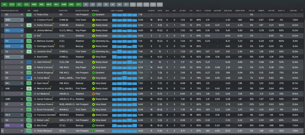 FM18: 5 Things to Do to Assess your Squad - The Higher Tempo Press